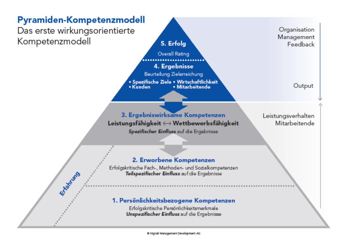 Pyramiden-Kompetenzmodell - Vignali Management Development